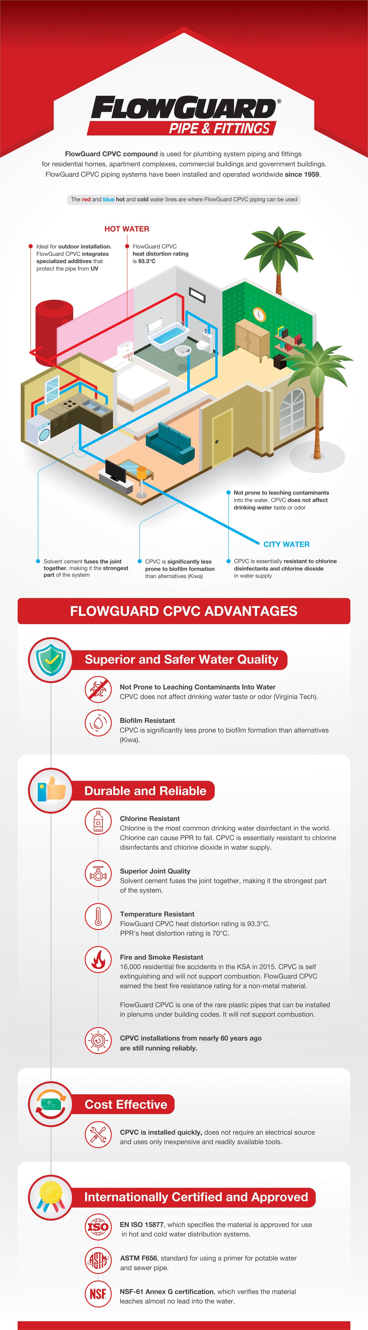 Why FlowGuard® CPVC For Hot and Cold Residential Plumbing Systems [Infographic]
